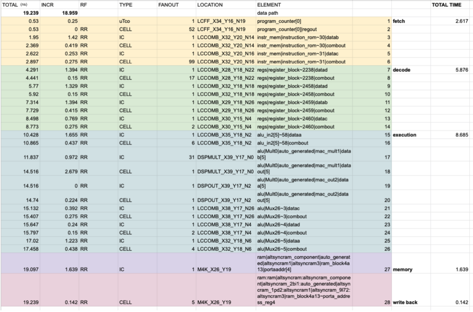 Single-Cycle Processor | Lauren Adachi
